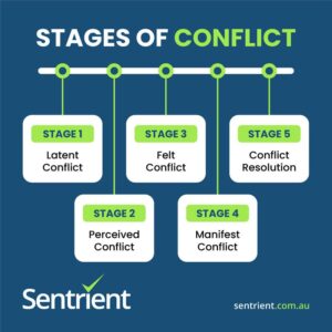 5 Stages Of Conflict And Workplace Conflict Resolution - Sentrient