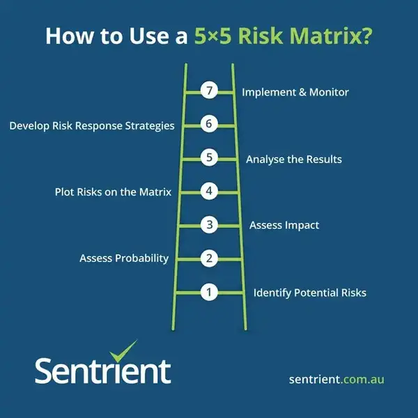 Understanding 5x5 Risk Assessment Matrix: A Complete Guide - Sentrient
